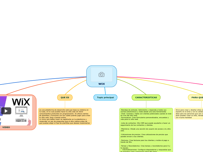 WIX - Mind Map